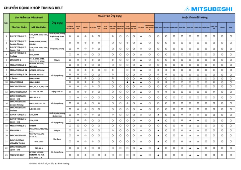MBV PRODUCTS LIST - Timing Belt VN | PDF