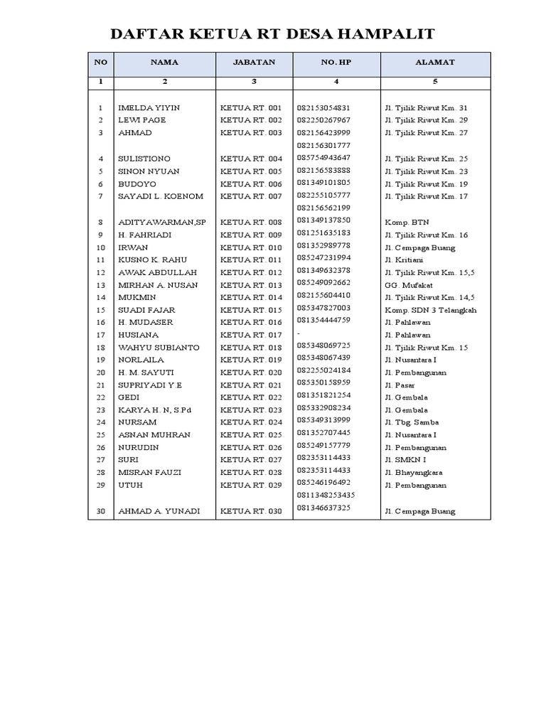 Daftar Ketua RT | PDF