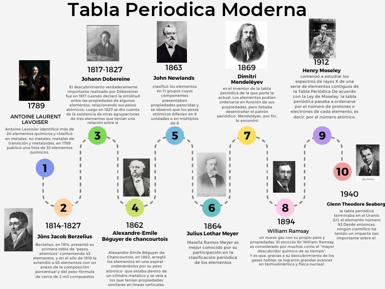 Johann Dobereine John Newlands Henry Moseley Dimitri Mendeléyev ...