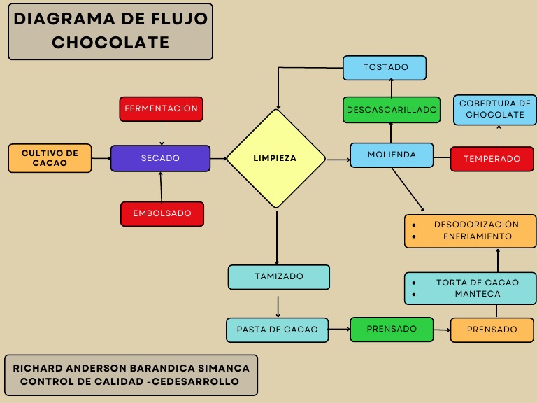 Flujograma Chocolate | PDF