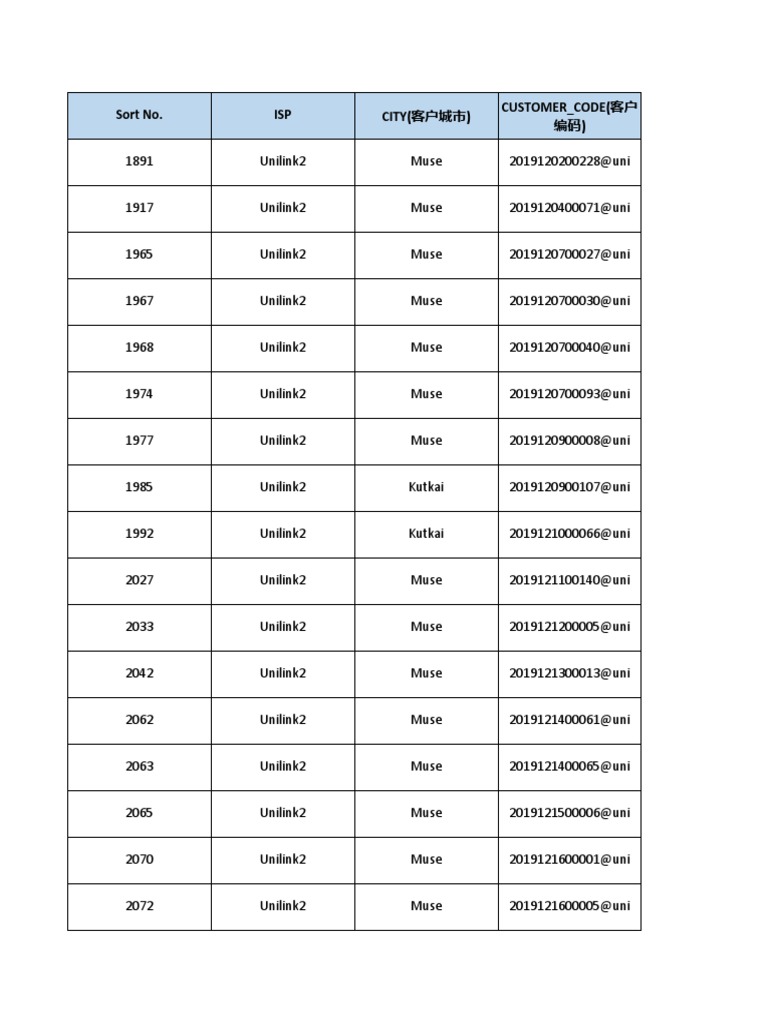 Sort No. ISP CITY (客户城市) Customer - Code (客户 编码) | PDF