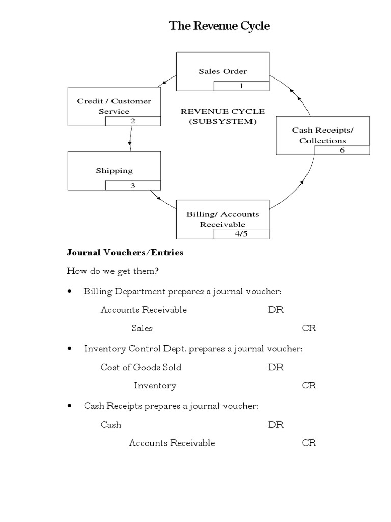 The Revenue Cycle: Journal Vouchers/Entries | Download Free PDF ...