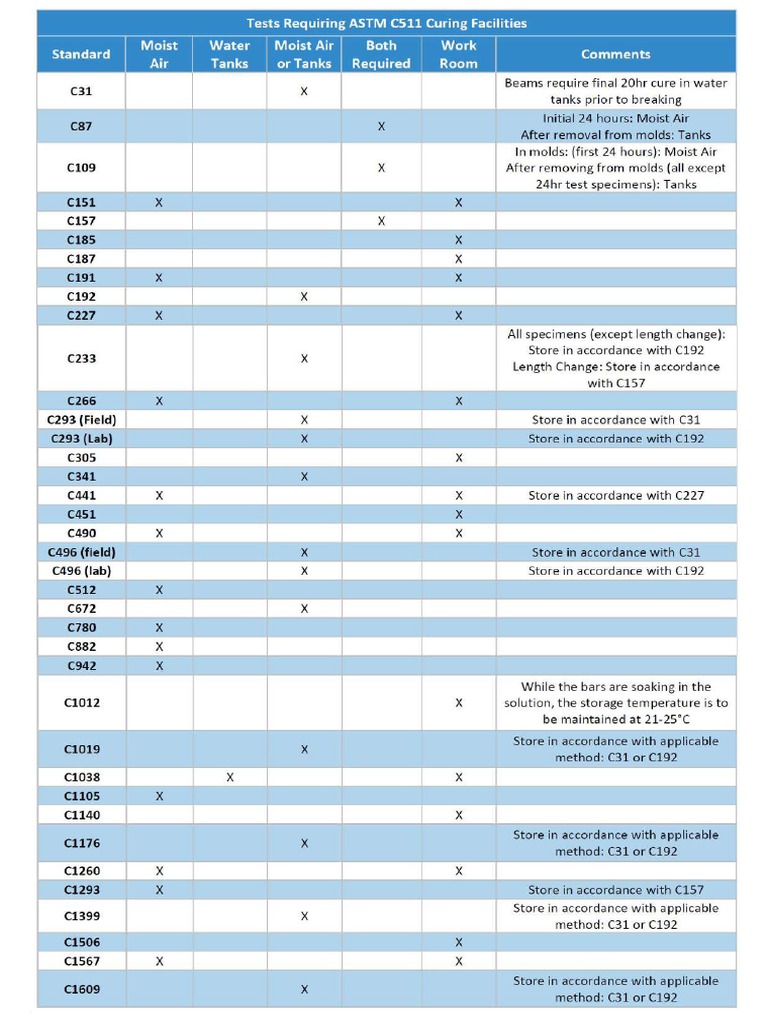 c511 Curing Facilities Required Tests | PDF