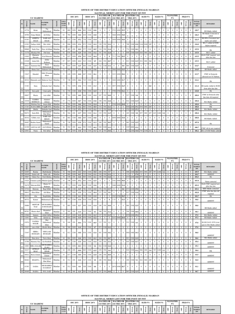 Education List | PDF