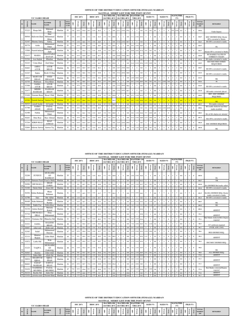Final Merit List for the Post of PST: Analysis of Candidate ...