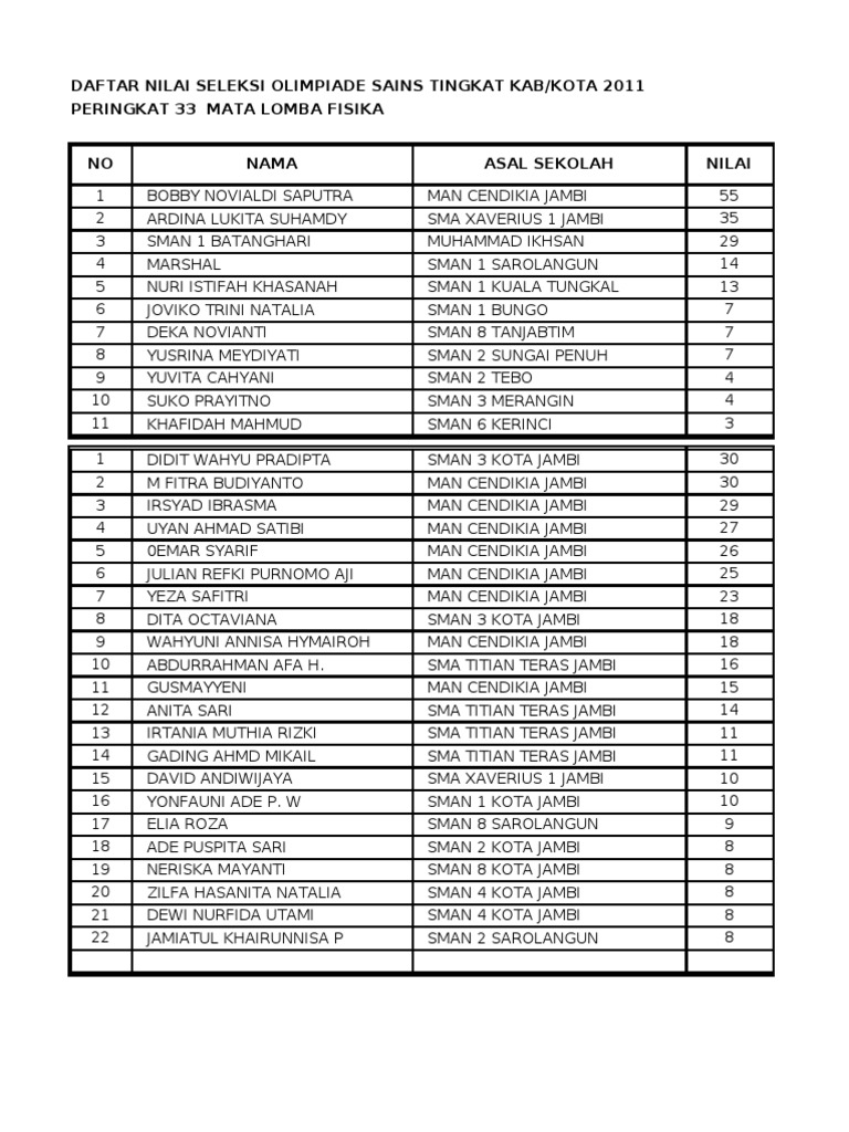 Nilai Osk Fisika | PDF | Perjalanan | Gaya Hidup