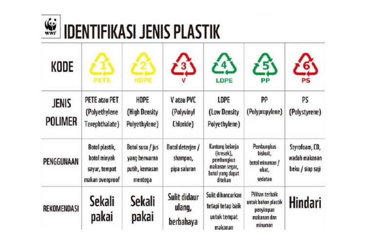 Identifikasi Plastik Dan Kodenya | PDF