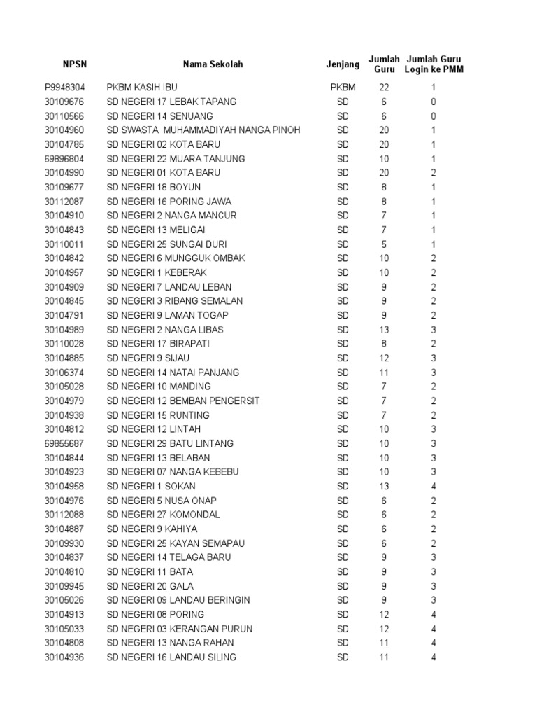 Data NPSN dan Jumlah Guru SD/SMA | PDF