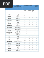 Sindhi Alphabet and Script Guide | PDF | Graphemes | Languages