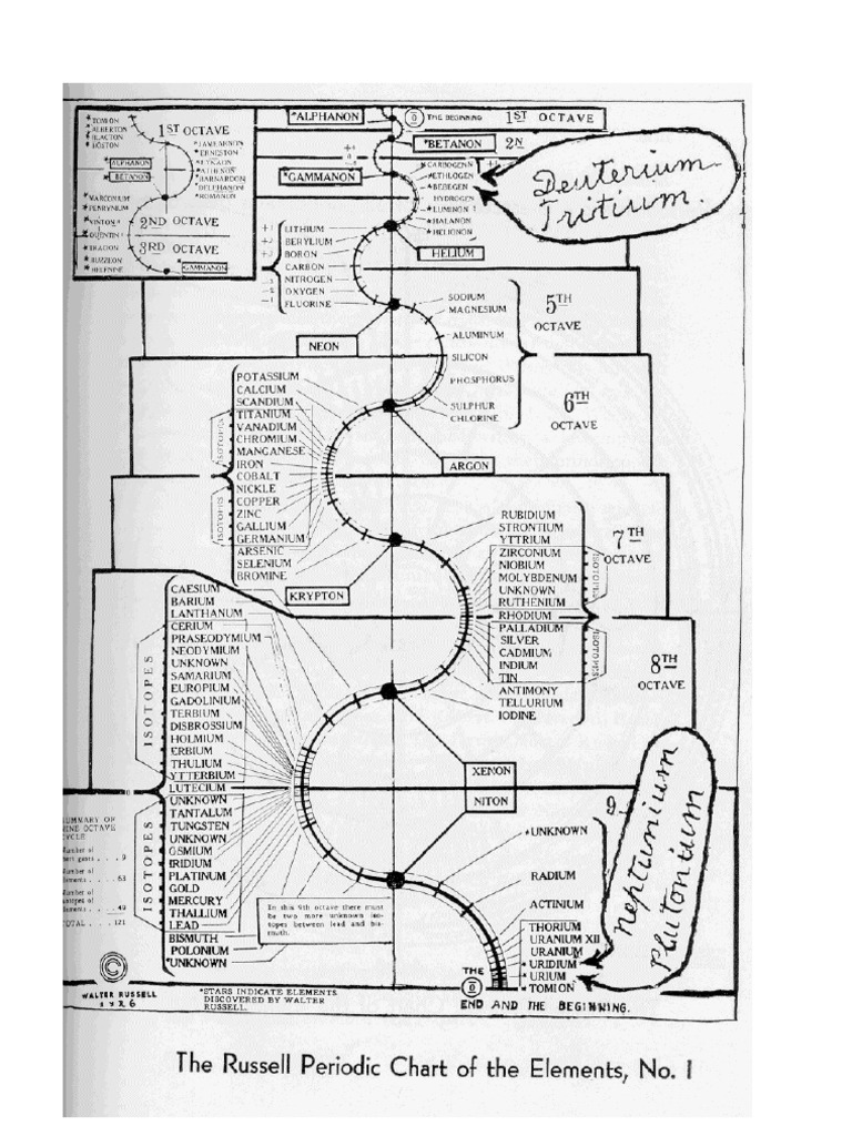 Walter Russell Periodic Table of Elements