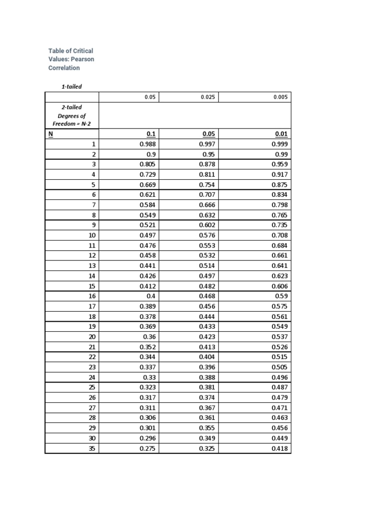 Table of Critical Values Correlation | PDF