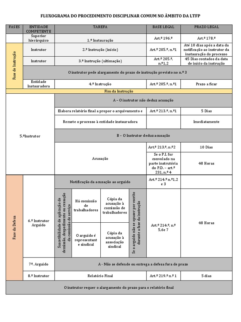 Fluxo Processo Disciplinar | PDF
