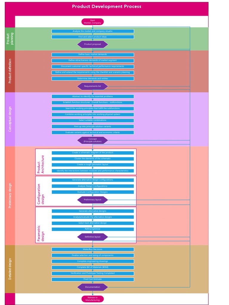 Product Development Process Guide | PDF | Market (Economics) | Business ...