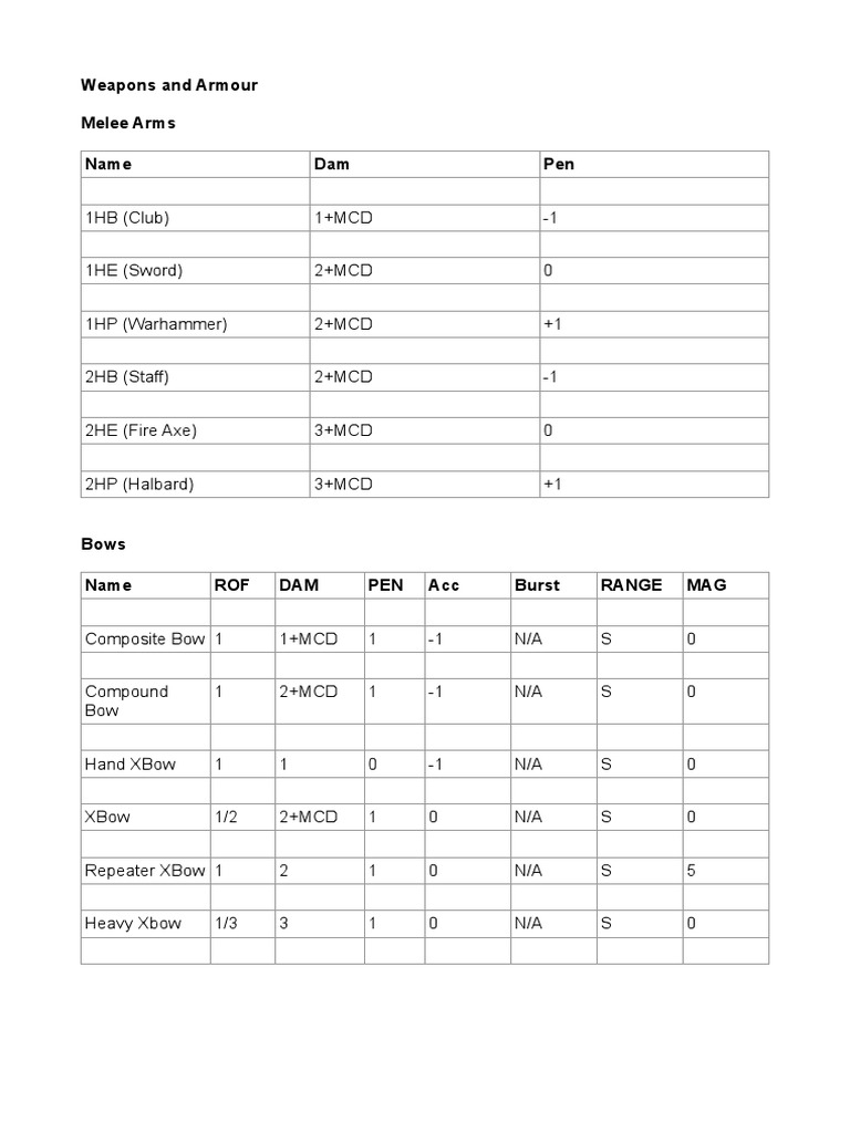 Weapons&Armour | PDF | Armour | Firearms