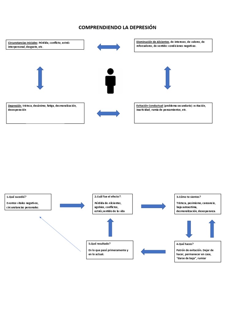 COMPRENDIENDO LA DEPRESIÓN | PDF