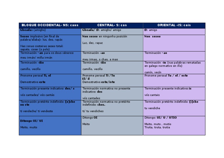 Trazos Dialectais Bloques | PDF