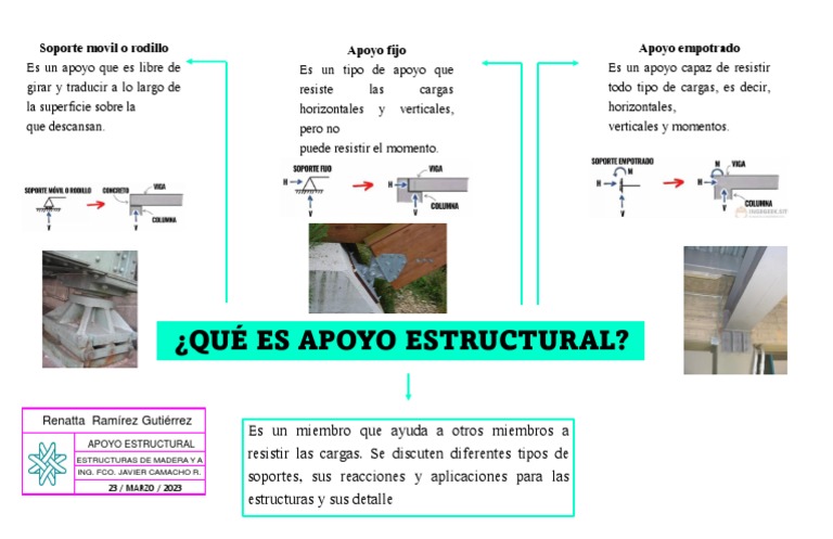 Apoyo Estructural | PDF