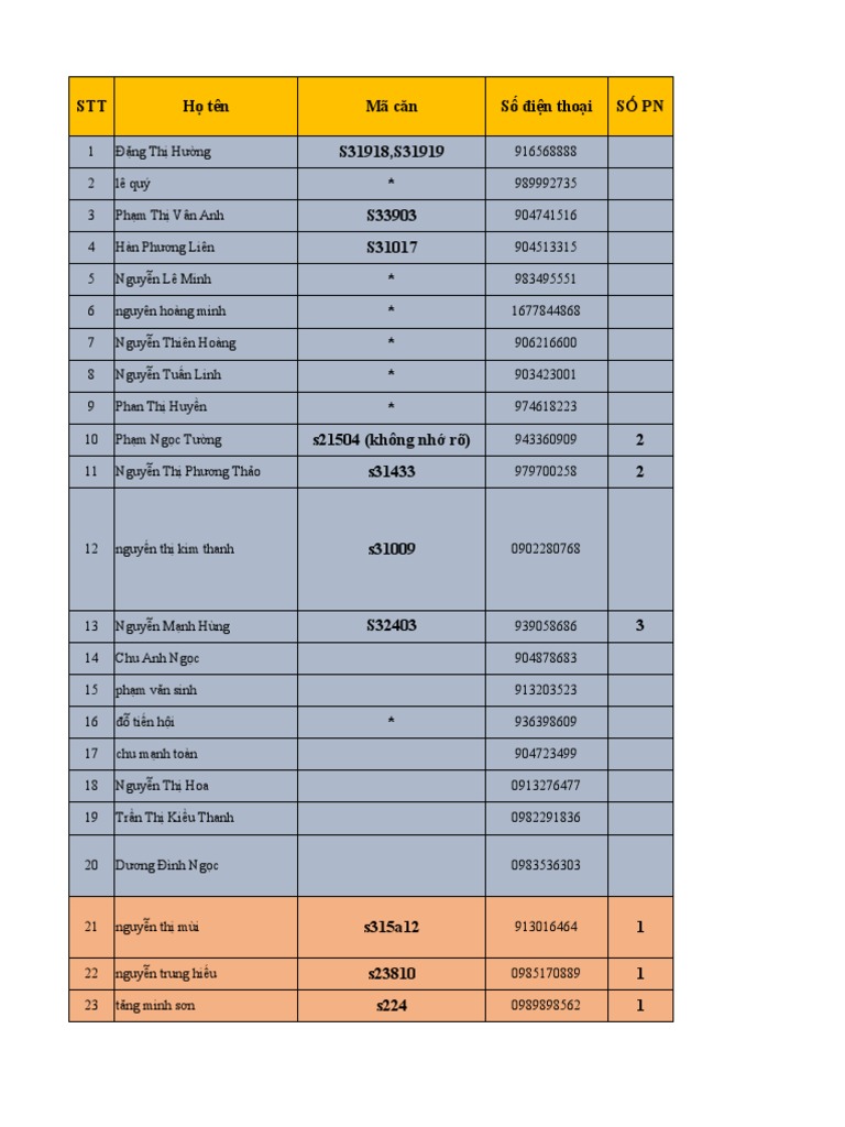STT Họ tên Mã căn Số điện thoại Số Pn S31918,S31919 * S33903 S31017 * * * * * s21504 (không nhớ ...