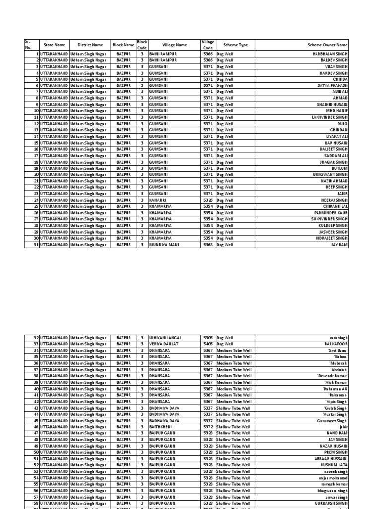 Sr. No. State Name District Name Block Name Block Code Village Name Village Code Scheme Type ...