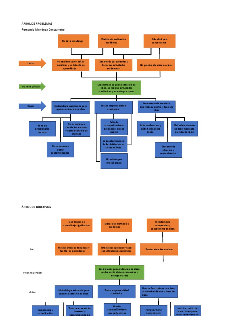 Árbol de Problemas | PDF | Aprendizaje | Ciencia cognitiva