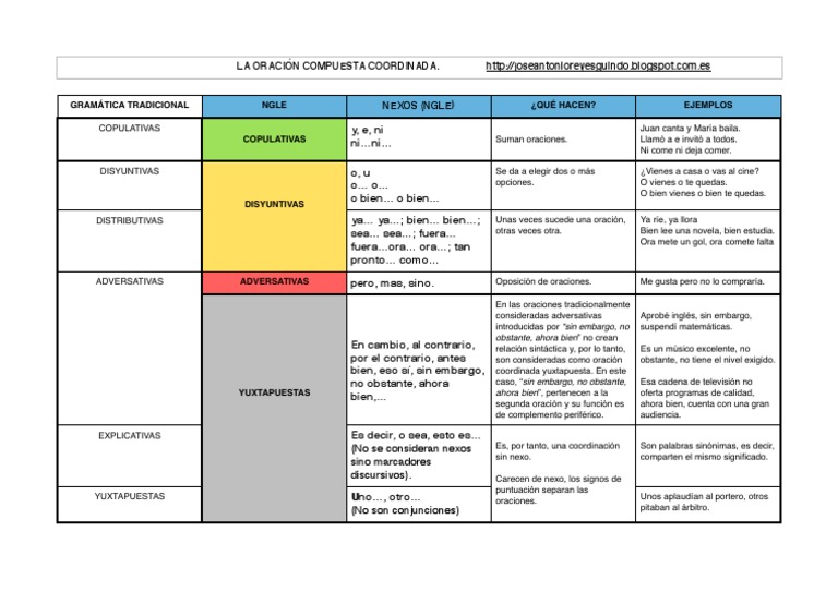 Oración Compuesta Coordinada | PDF | Oración (Lingüística) | Ciencia ...