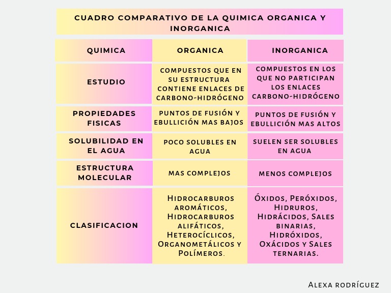 Cuadro Comparativo de Quimica Organica y Inorganica | PDF Cuadro Comparativo de Quimica Organica y Inorganica | PDF