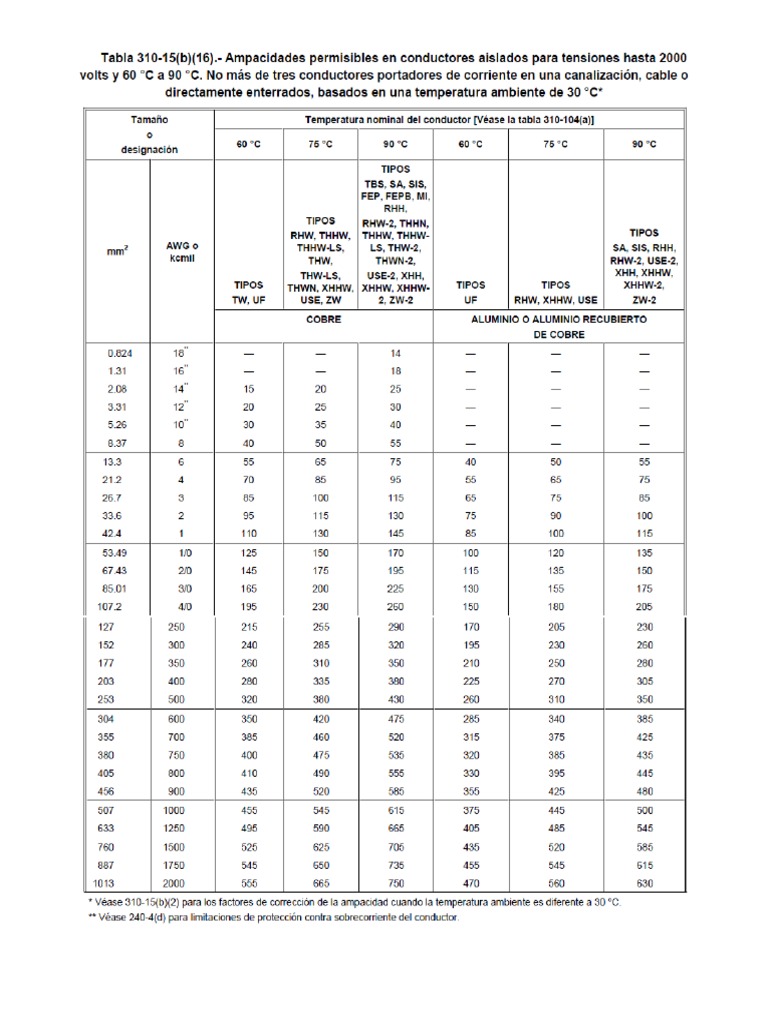 Dimensiones y % en Tubo Conduit | PDF | Tecnología
