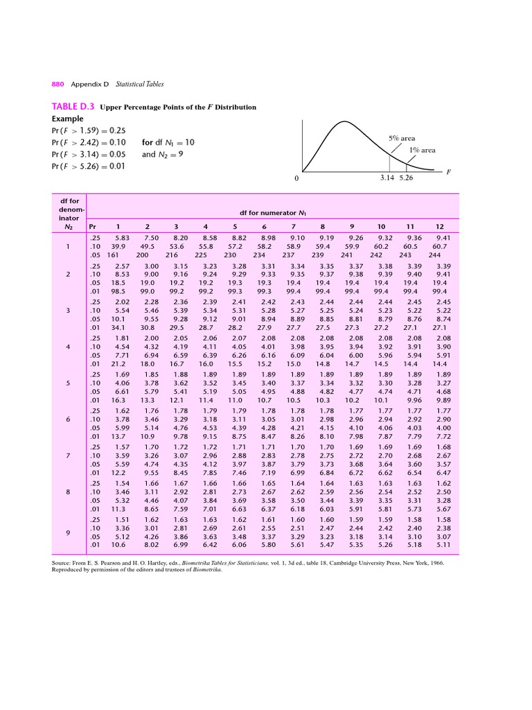 Tables Statistiques de la Distribution F | PDF | Technologie et ingénierie