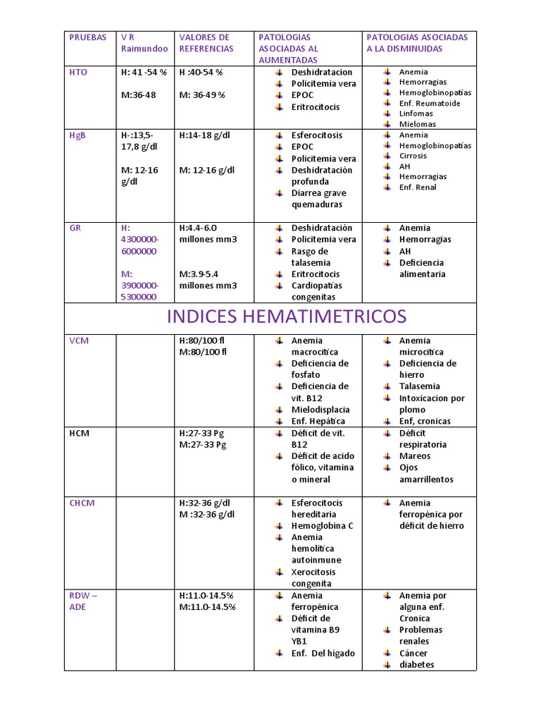 Indices Hematimetricos | PDF | Anemia | Tejido (biología)