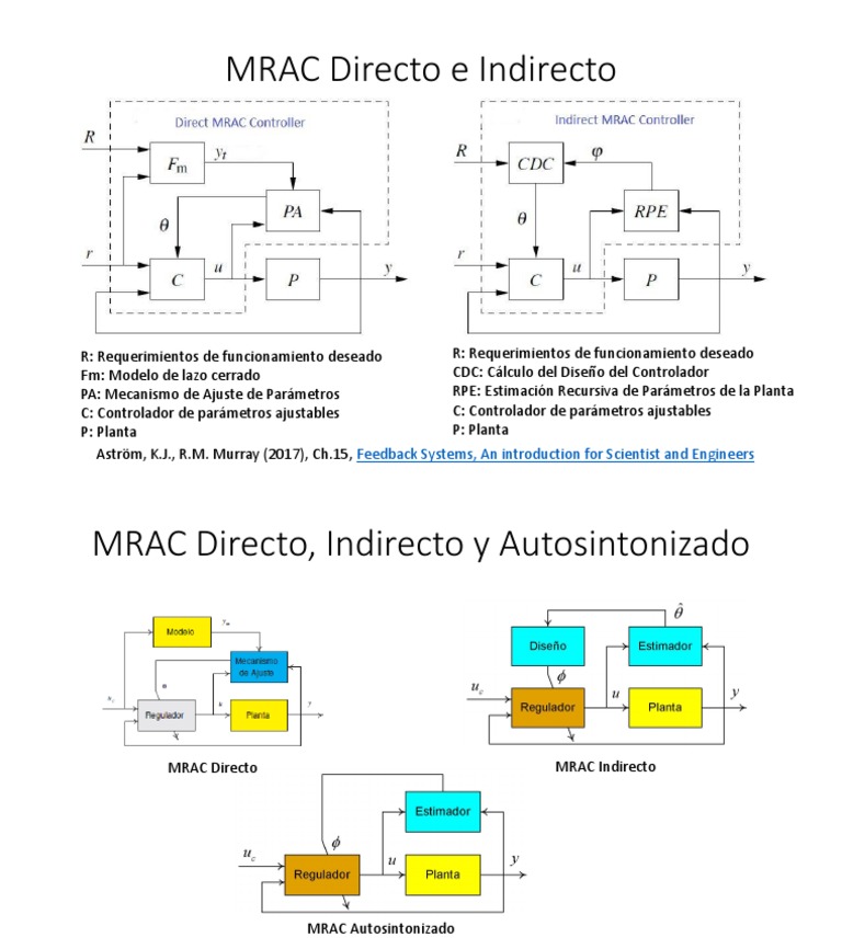 MRAC: Métodos Directo e Indirecto | PDF