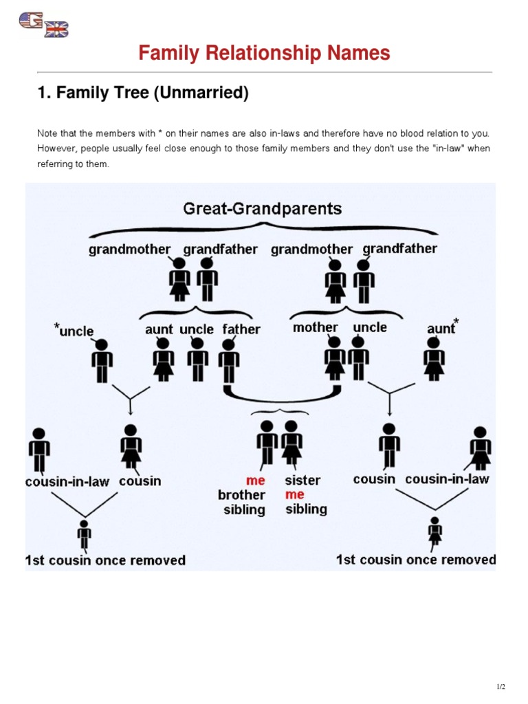 Family Tree Relationship Names in English | PDF