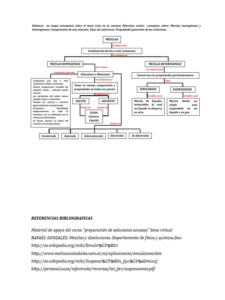 Mapa Conceptual Mezclas