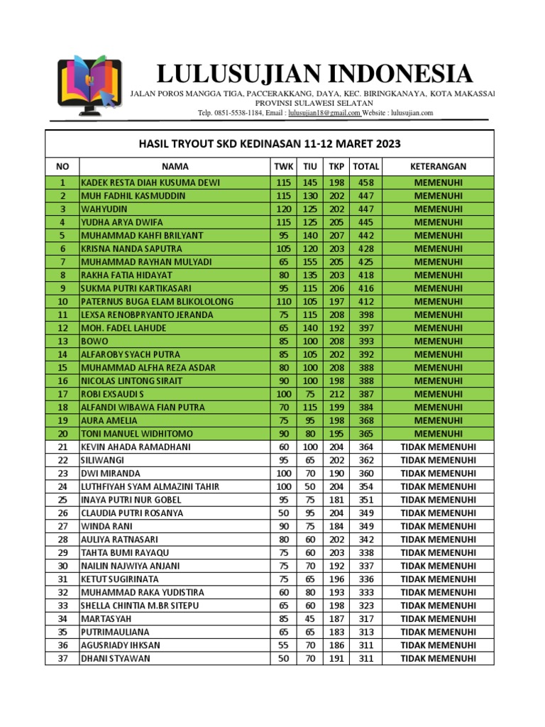 Hasil Ujian TRYOUT SKD KEDINASAN "11-12 MARET 2023" | PDF