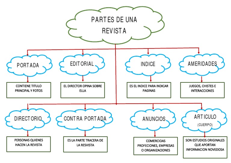 Partes de Una Revista: Editorial Indice Portada Ameridades | PDF