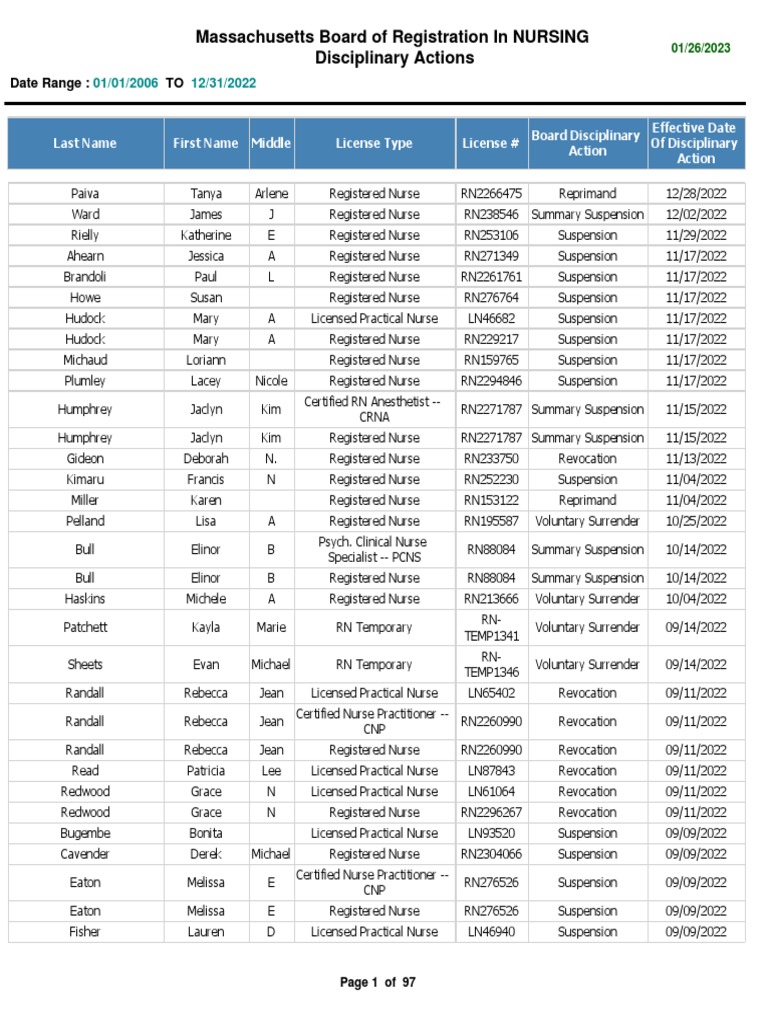 Nursing Records of Disciplinary Actions | PDF | Nursing | Business