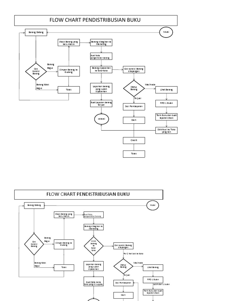 Flow Chart Pendistribusian Buku | PDF