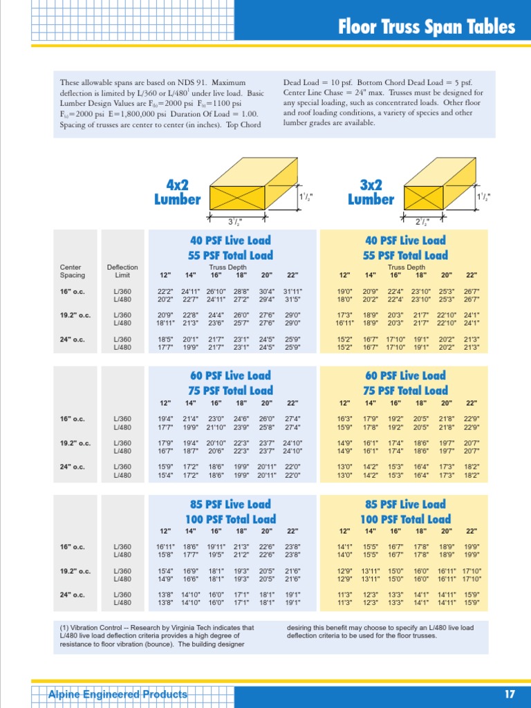 Floor Truss Span Tables | PDF | Truss | Building