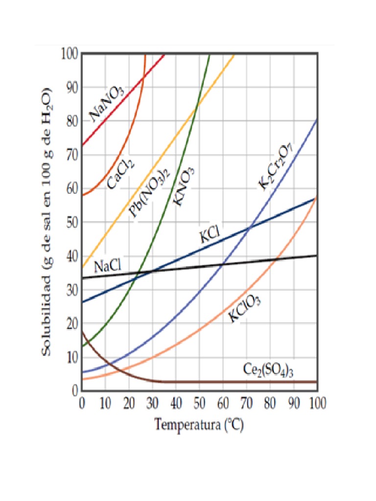 Gráfica de Solubilidad Vs Temperatura | PDF