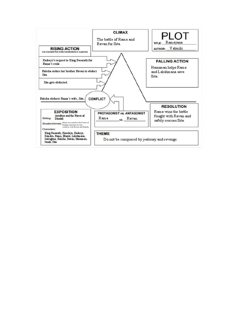 Ramayan Story Map | PDF