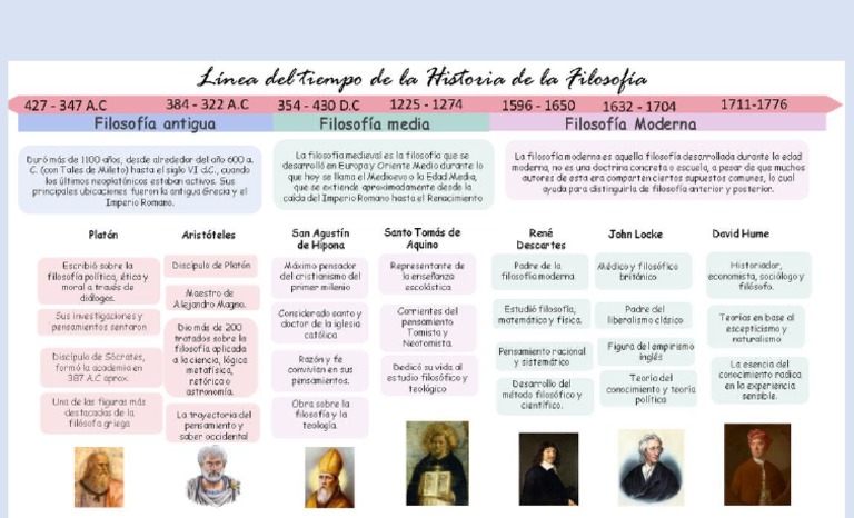 Línea Del Tiempo | PDF