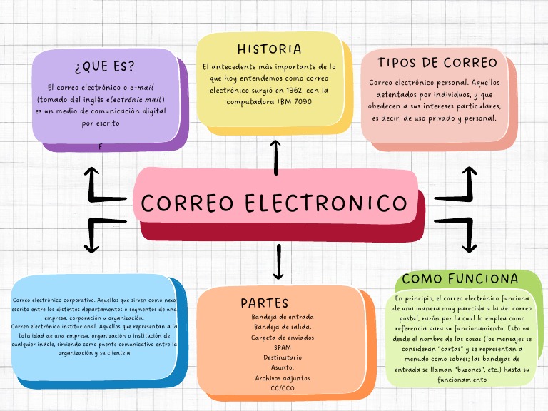 Partes Del Correo Electronico | PDF | Tecnologías de la información ...