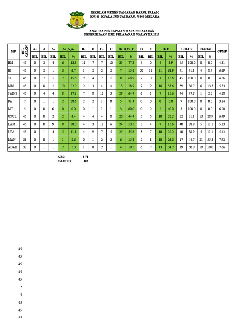 Analyse des résultats SPM 2019-2018 | PDF