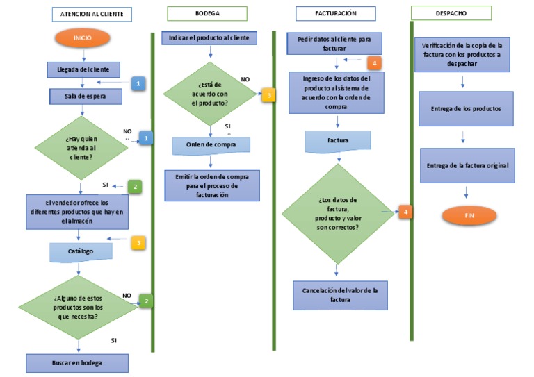 Flujograma Auditoria Adm | PDF | Factura | Informática