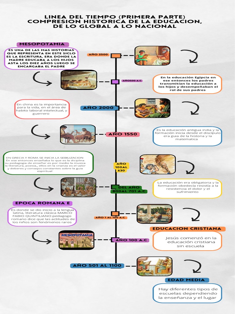 Linea de Tiempo | PDF | Educación primaria