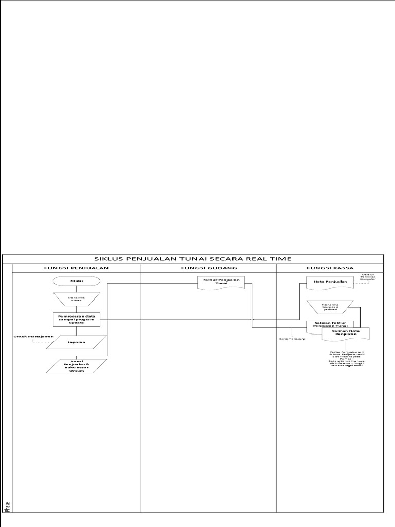 Flowchart Penjualan Tunai Real Time PDF | PDF
