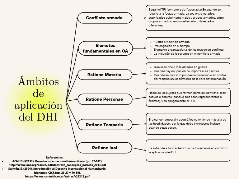 Consecuencias del conflicto armado y DHI | PDF | Ley internacional ...