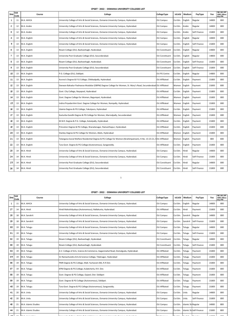Osmania University PG Course List | PDF