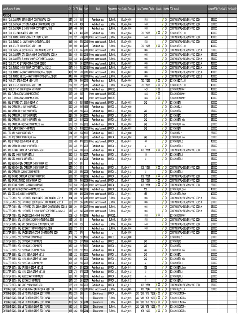Comparison of Porsche Vehicle Models and Engine Specifications with ECU ...
