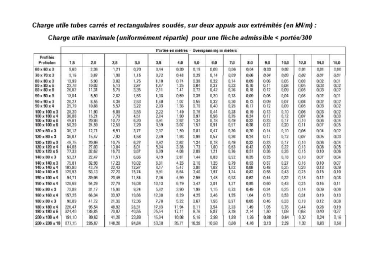 Charge Utile Tubes Carres Et Rectangulaires Soudes | PDF