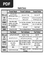Tense Chart Hindi To English | PDF | Perfect (Grammar) | Subject (Grammar)